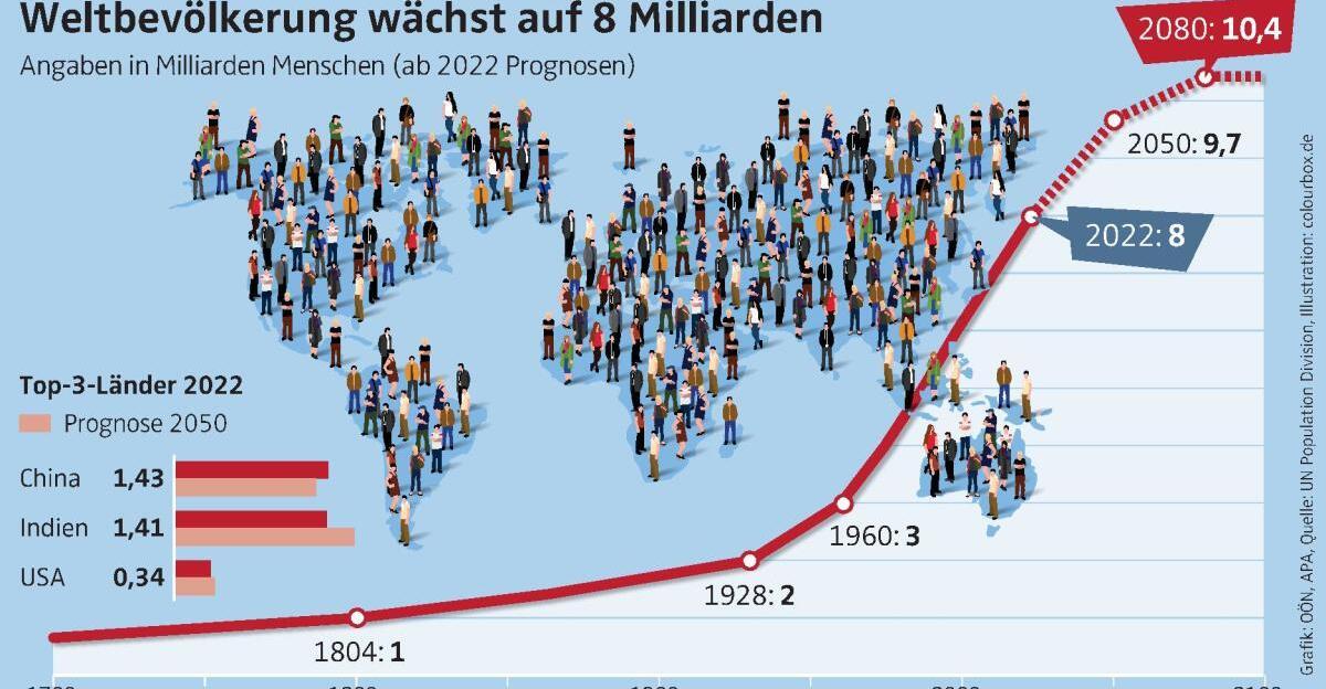 Ein neuer Meilenstein: 8.000.000.000 Menschen leben auf unserer Erde ...